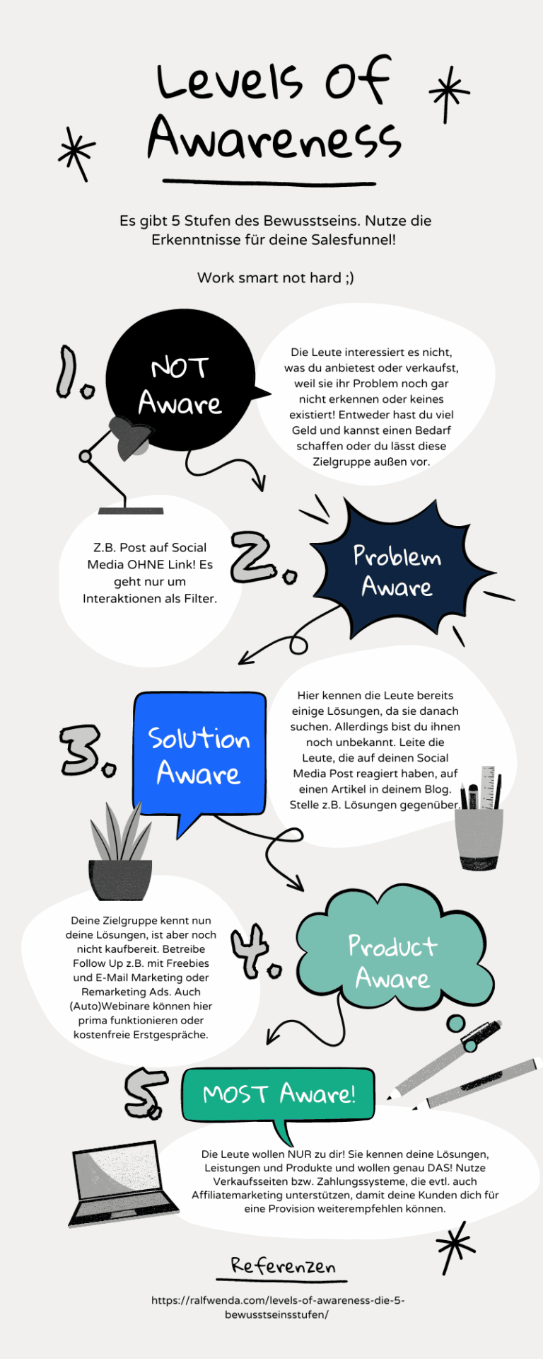 Levels of Awareness - Die 5 Bewusstseinsstufen zum Gewinn